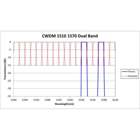 CWDM 1510 1570 Dual Band - Iridian Spectral Technologies